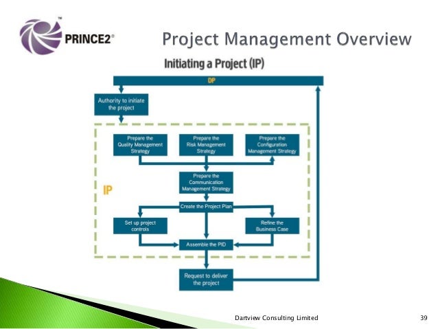 PRINCE2 Project Management Overview