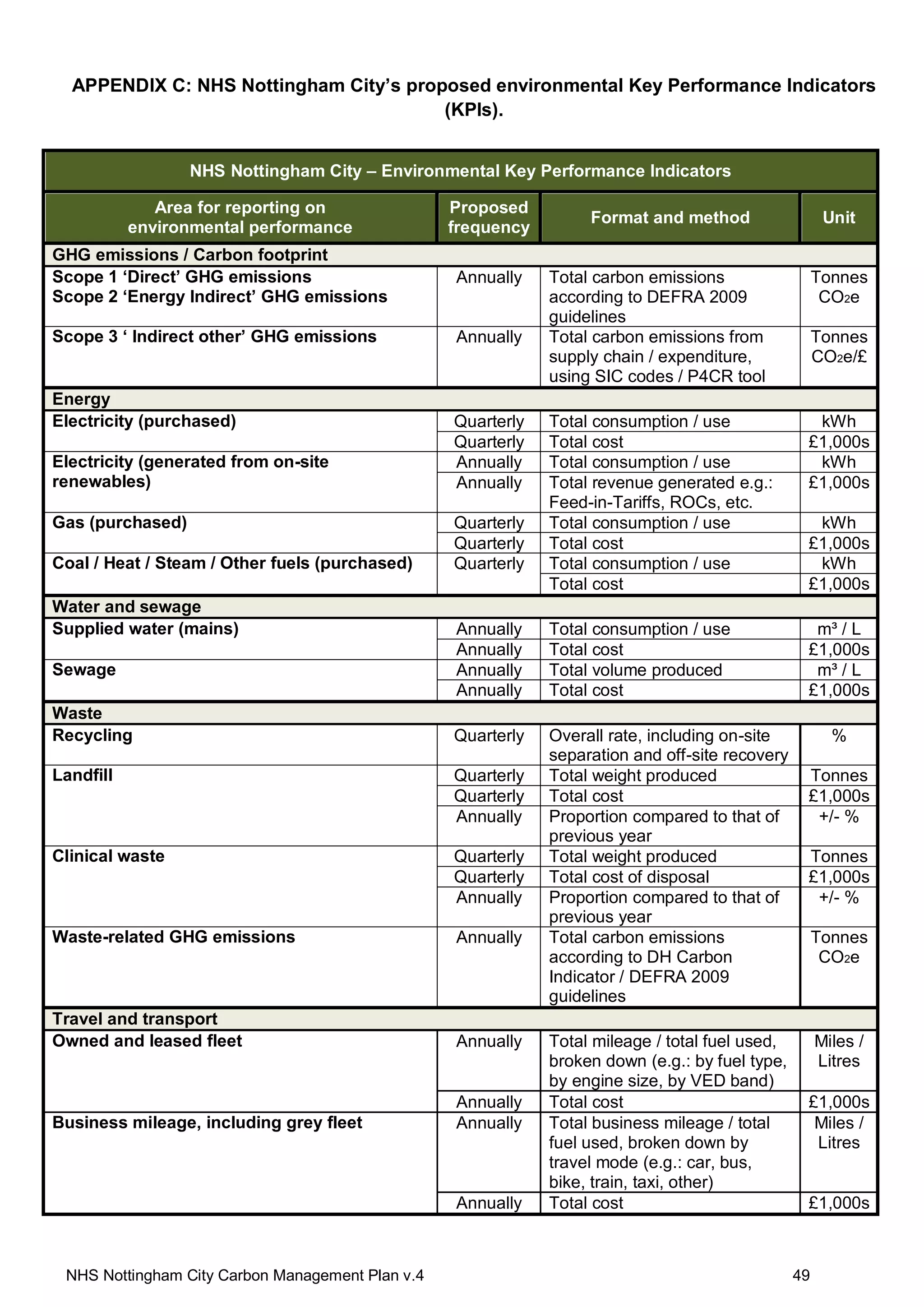 NHS_Nottingham_City_Carbon_Management_Plan_261010 | PDF