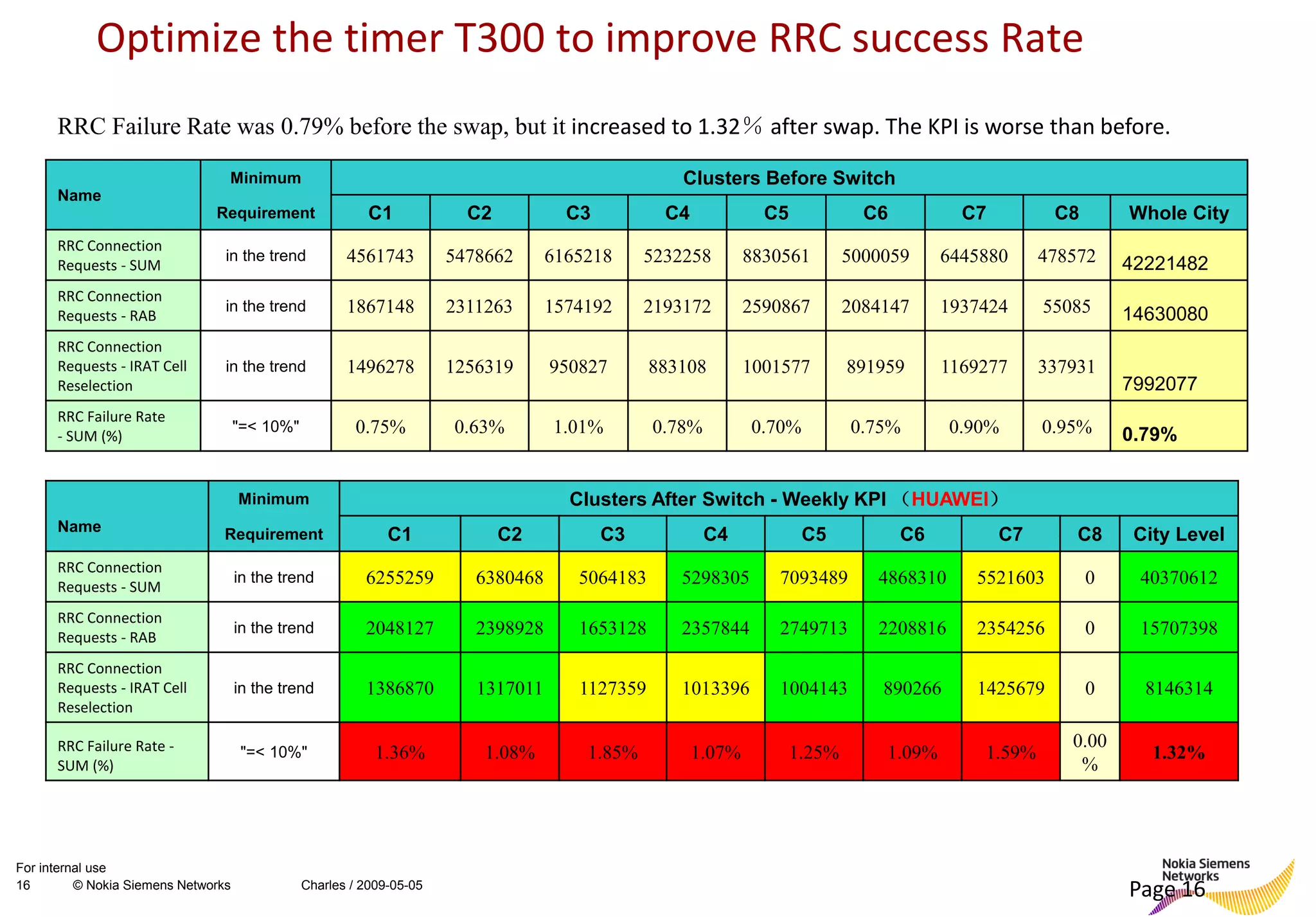 287995345-Huawei-WCDMA-Radio-Parameters-Optimization-Cases.pdf