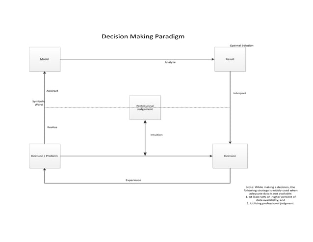 Decision Making Paradigm | PDF