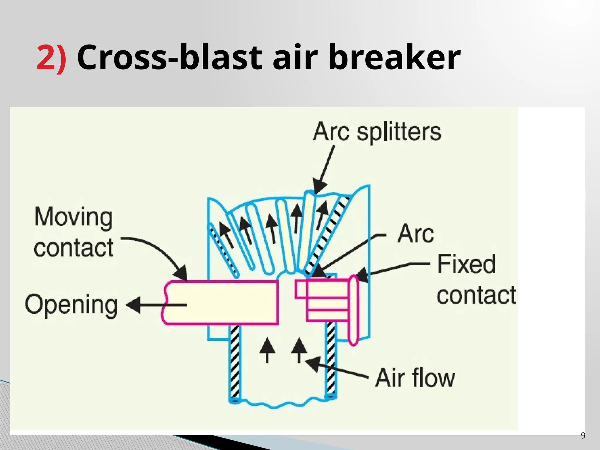 289075458-Air-Blast-Circuit-Breaker-1.pptx