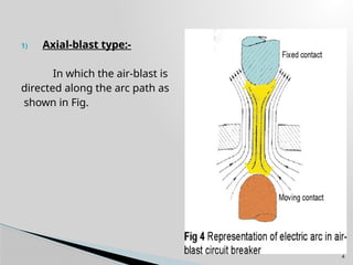 289075458-Air-Blast-Circuit-Breaker-1.pptx