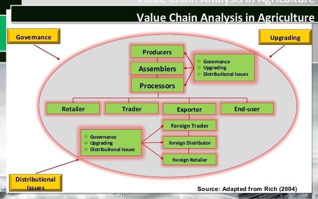 Value Chain Analysis of High value agricultural Commodities