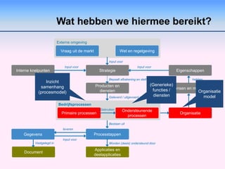 Architectuur als dienend voor organisatie zonder oefeningen | PPTX