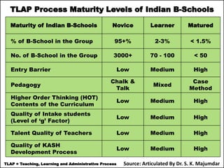 0 Maturity Levels of Indian B-Schools | PPT