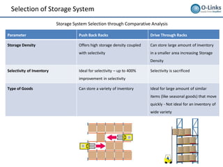warehousing-layout-design-and-processes-setup-110917071514-phpapp02 | PDF