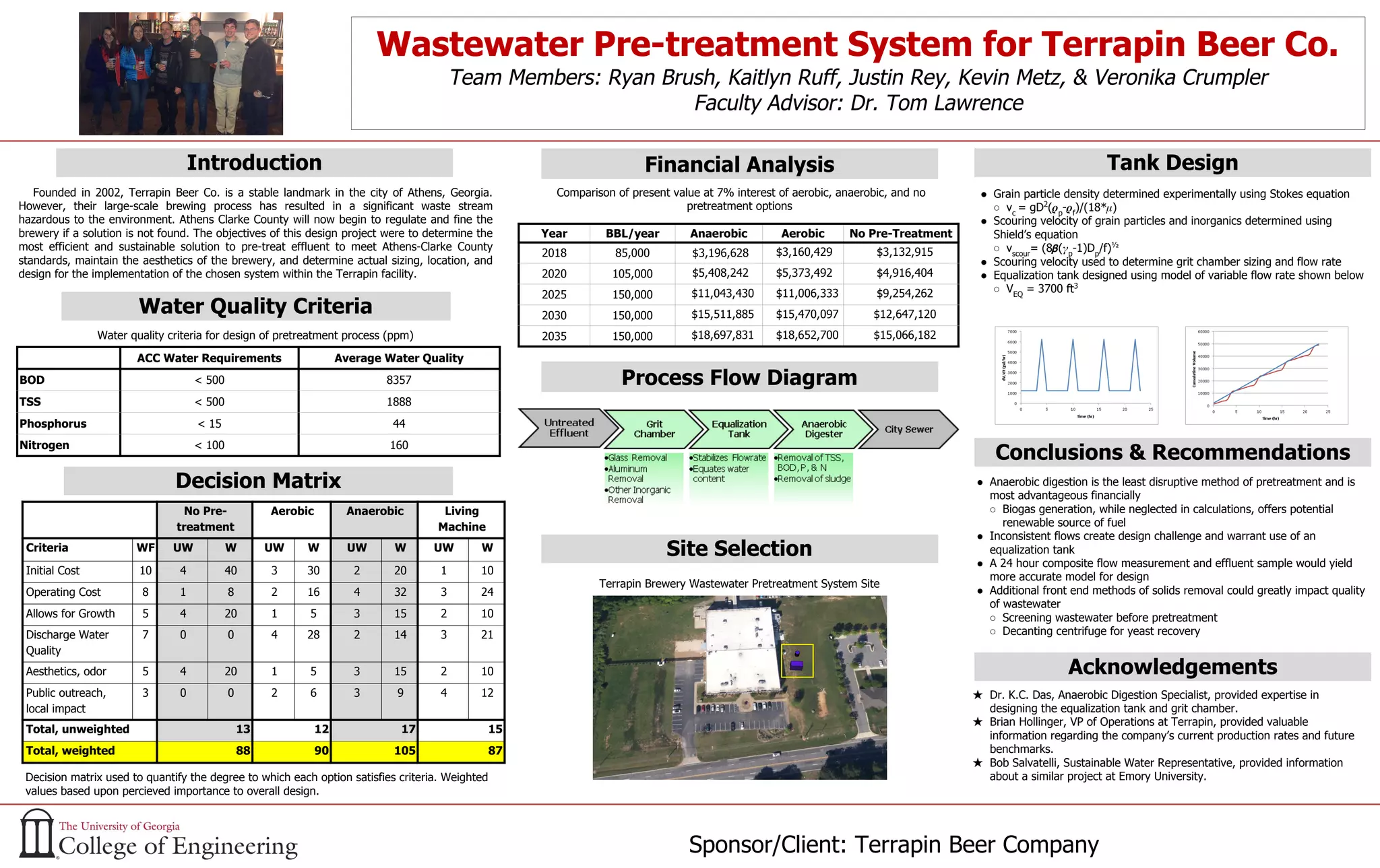 Terrapin Beer Co. Wastewater Pre-treatment System Presentation | PDF