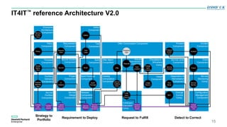 IT4IT - itSMFUK v4 (3) | PDF