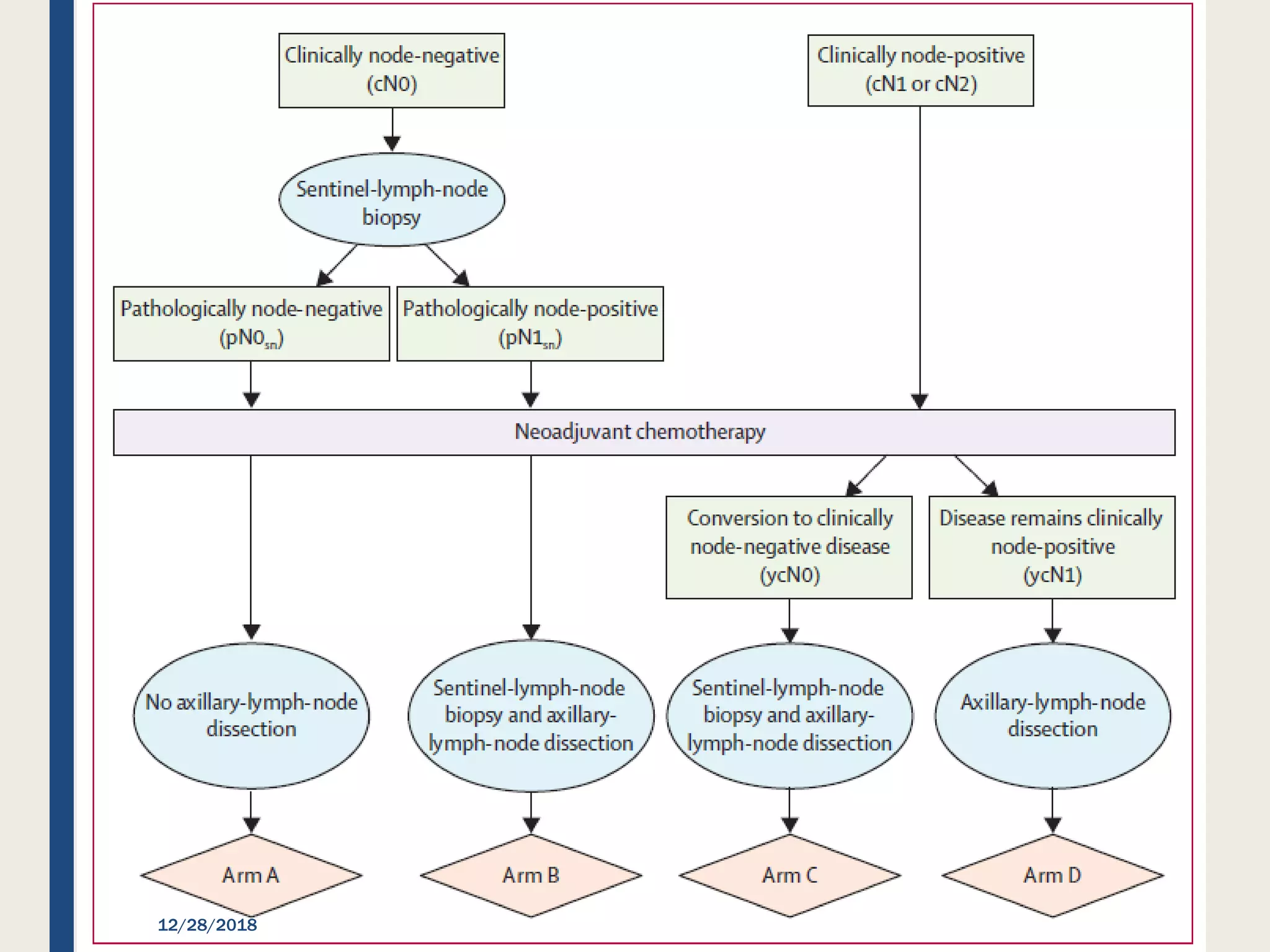 SENTINA Trial | PPTX