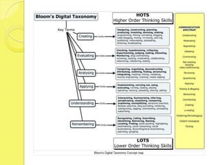 28 digital learning objects | PPTX
