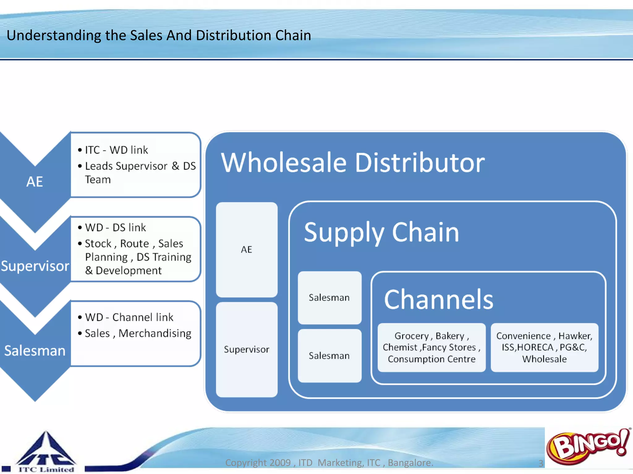 Sales & Distribution Strategy - ITC Bingo | PPT
