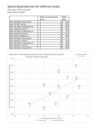 Speed dependencies for Uffa Fox sea sled boats | PDF