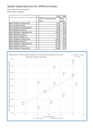 Speed dependencies for Uffa Fox sea sled boats | PDF