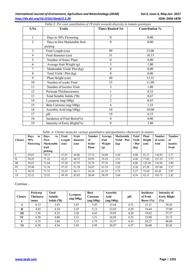 Genetic Divergence Studies for Quantative and Quality Traits in Tomato (Solanum lycopersicum L ...