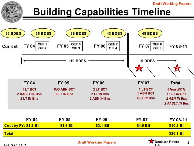 28 Jan 04 Presidential Briefing: Building U.S. Army Capabilities