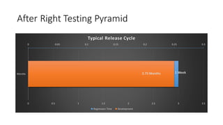 Selenium DeTox for Achieving the Right Testing Pyramid | PDF