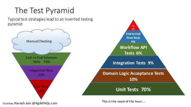 Selenium DeTox for Achieving the Right Testing Pyramid