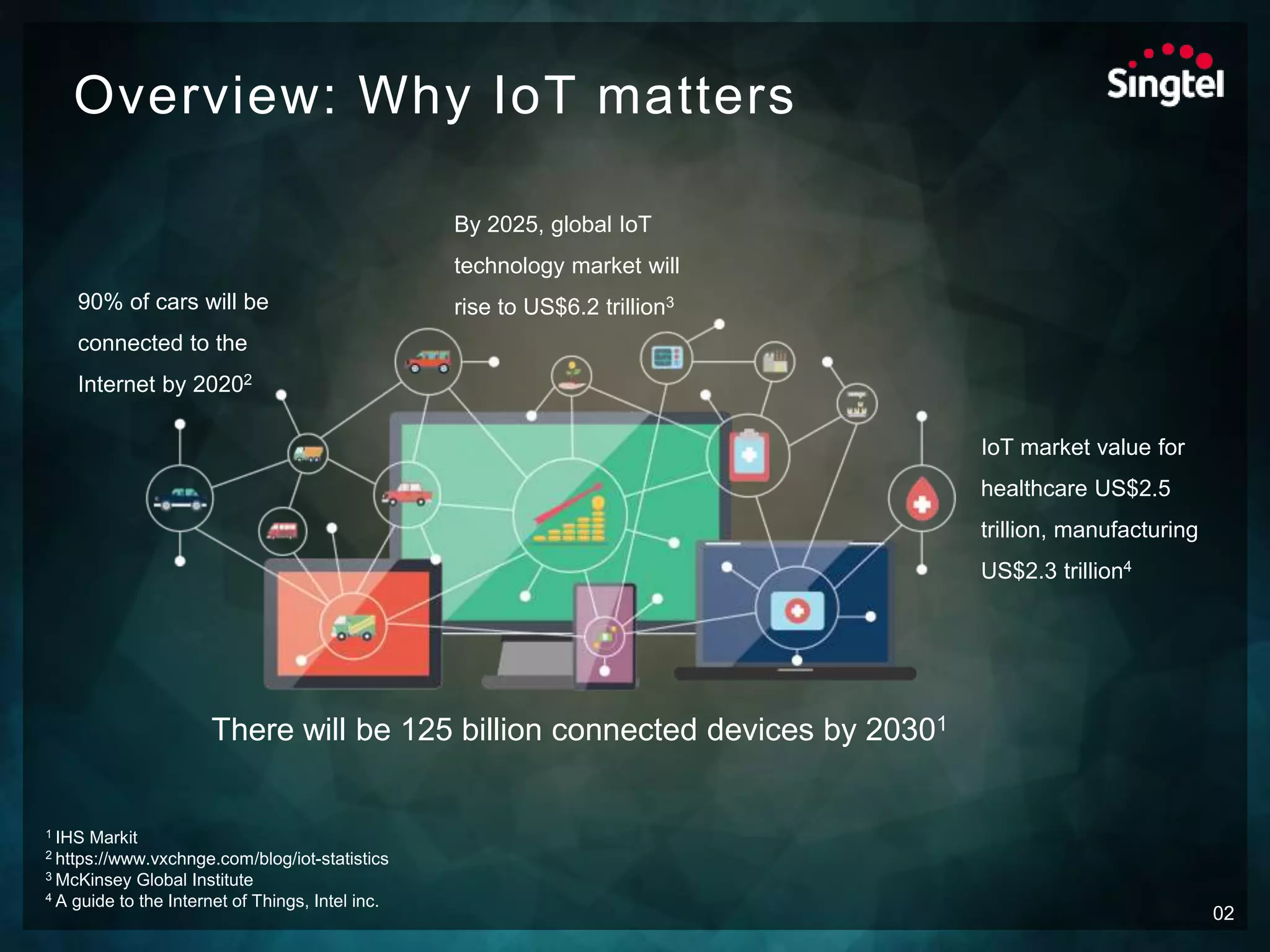 Mature connections: 6 stages to IoT success | PPT