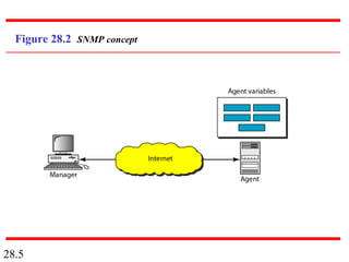 28 Network Management_SNMP | PPT