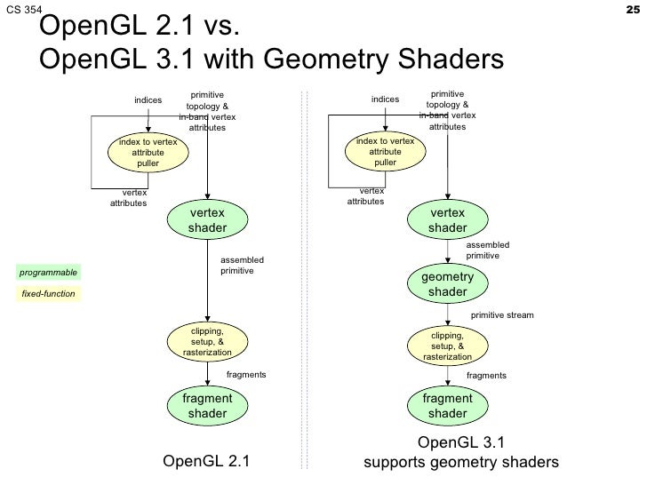 CS 354 Surfaces, Programmable Tessellation, and NPR Graphics