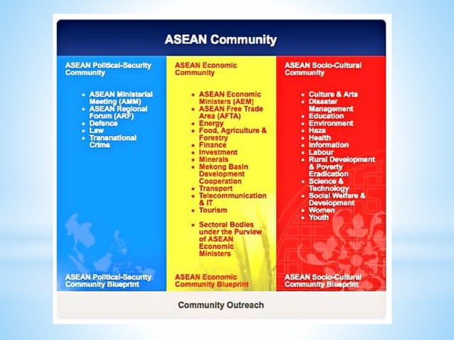 asean community | PPT