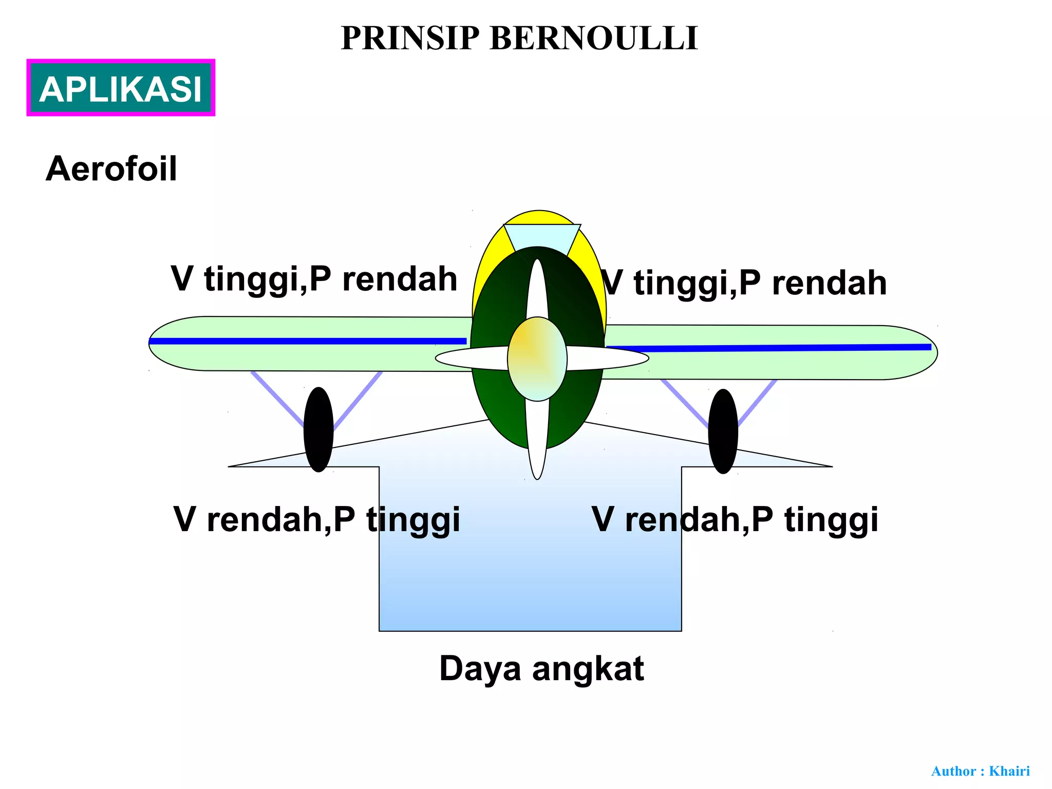29.prinsip bernoulli | PPS