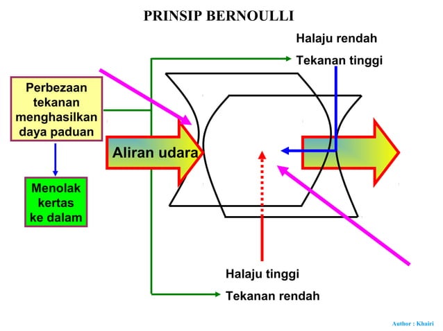 29.prinsip bernoulli | PPS