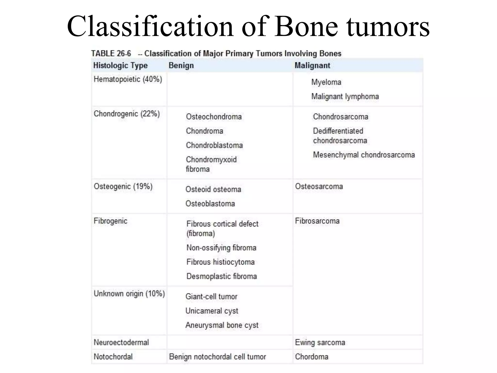 Tumors of bone | PPTX
