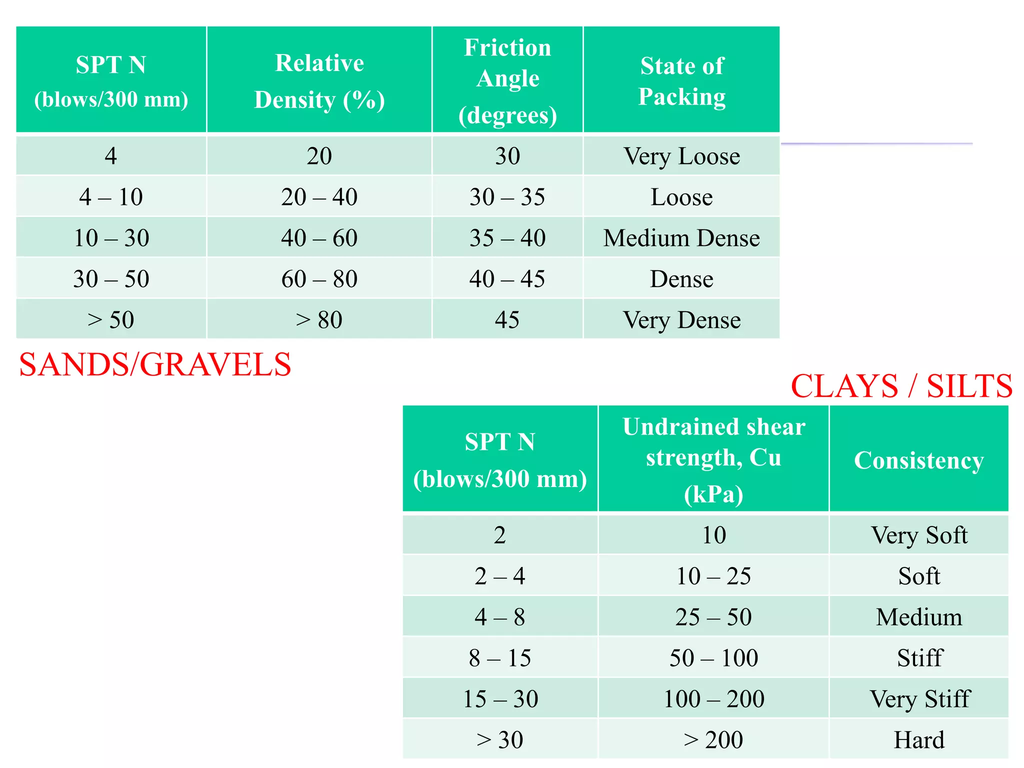 Geotechnical Engineering-I [Lec #29: Soil Exploration - II] | PPSX