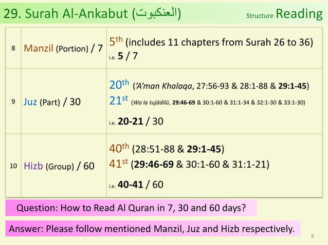 Al Quran (Chapter 29): Surah Al Ankabut [The Spider] | PPT