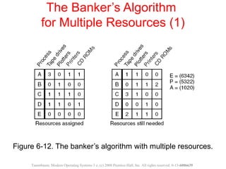 Deadlocks in operating system | PPT