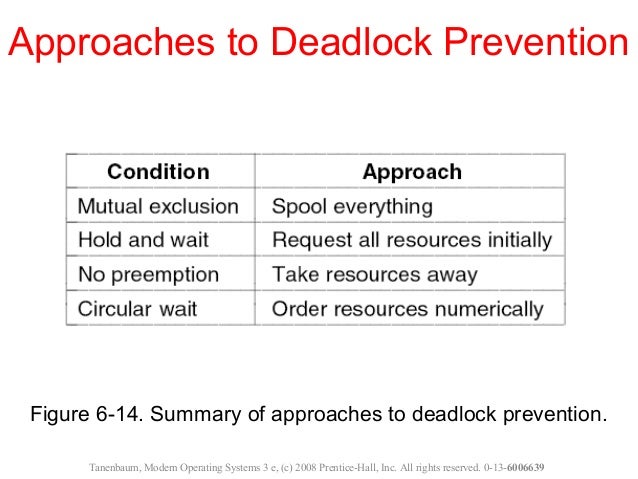 Deadlocks In Operating System