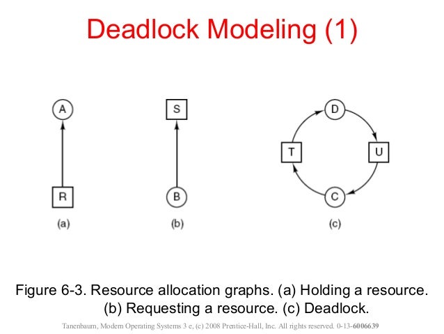 Deadlocks In Operating System