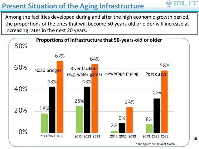 Experiences and Strategy of Infrastructure Development in Japan - Tos…