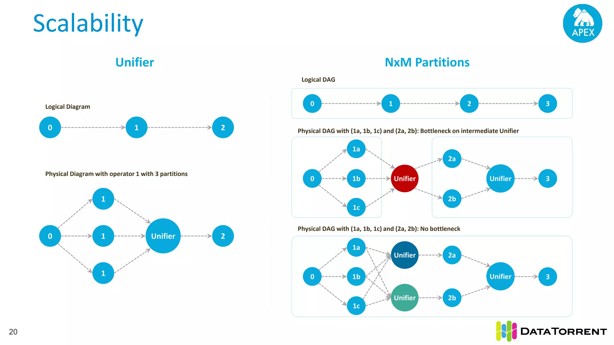 Introduction to Apache Apex by Thomas Weise | PDF