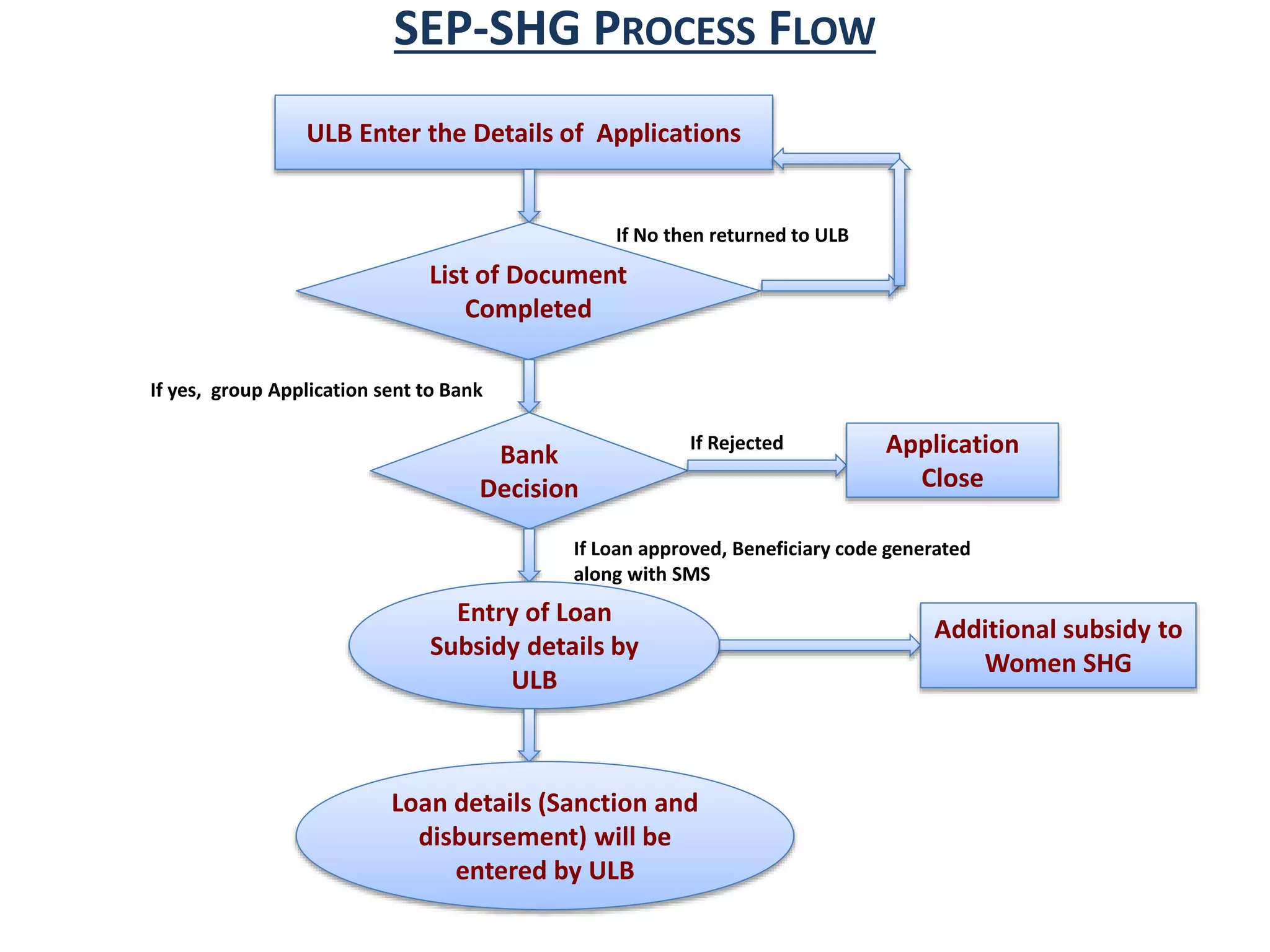NULM Process Flow Chart PPT | PPTX