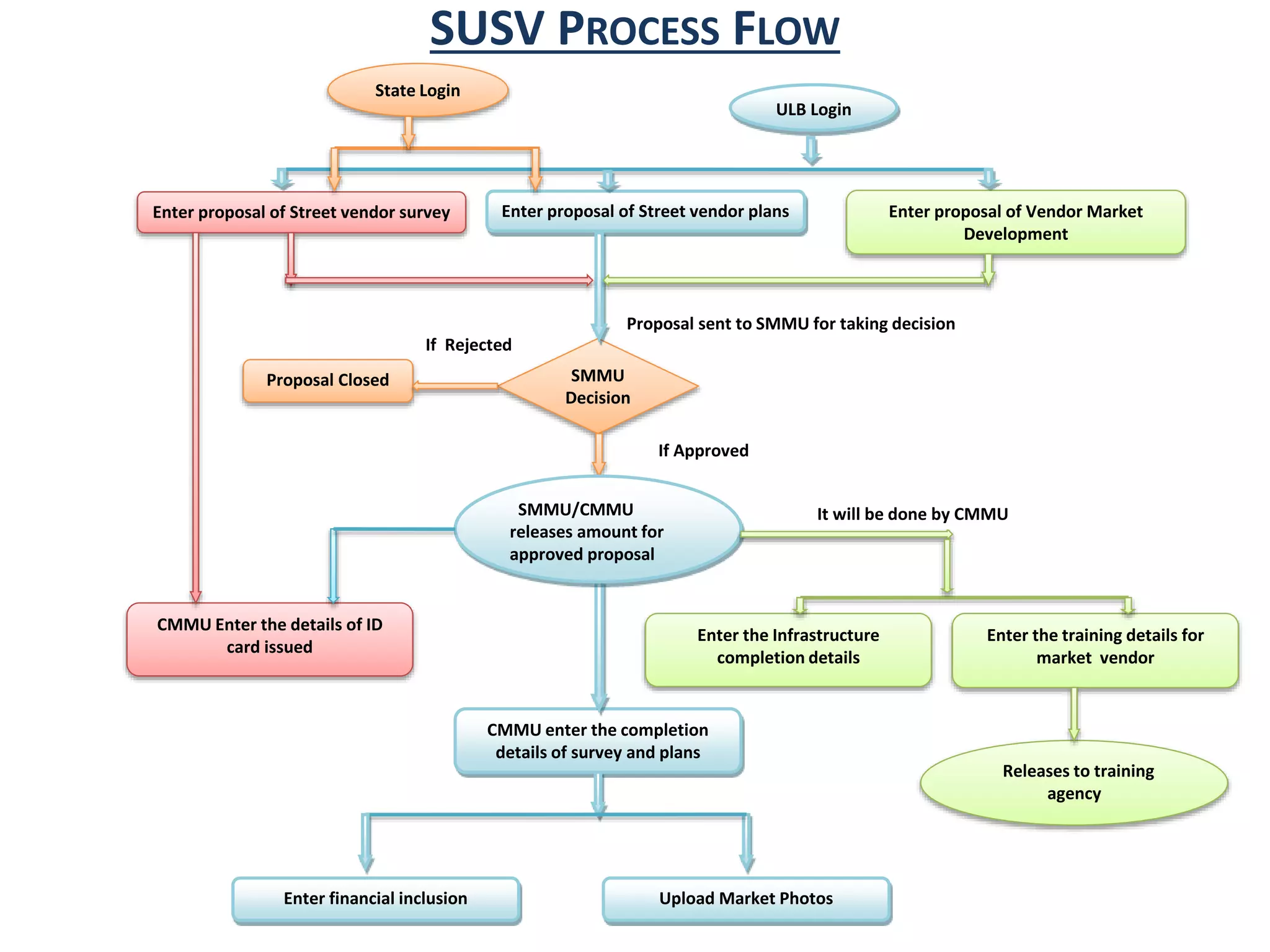 NULM Process Flow Chart PPT | PPTX