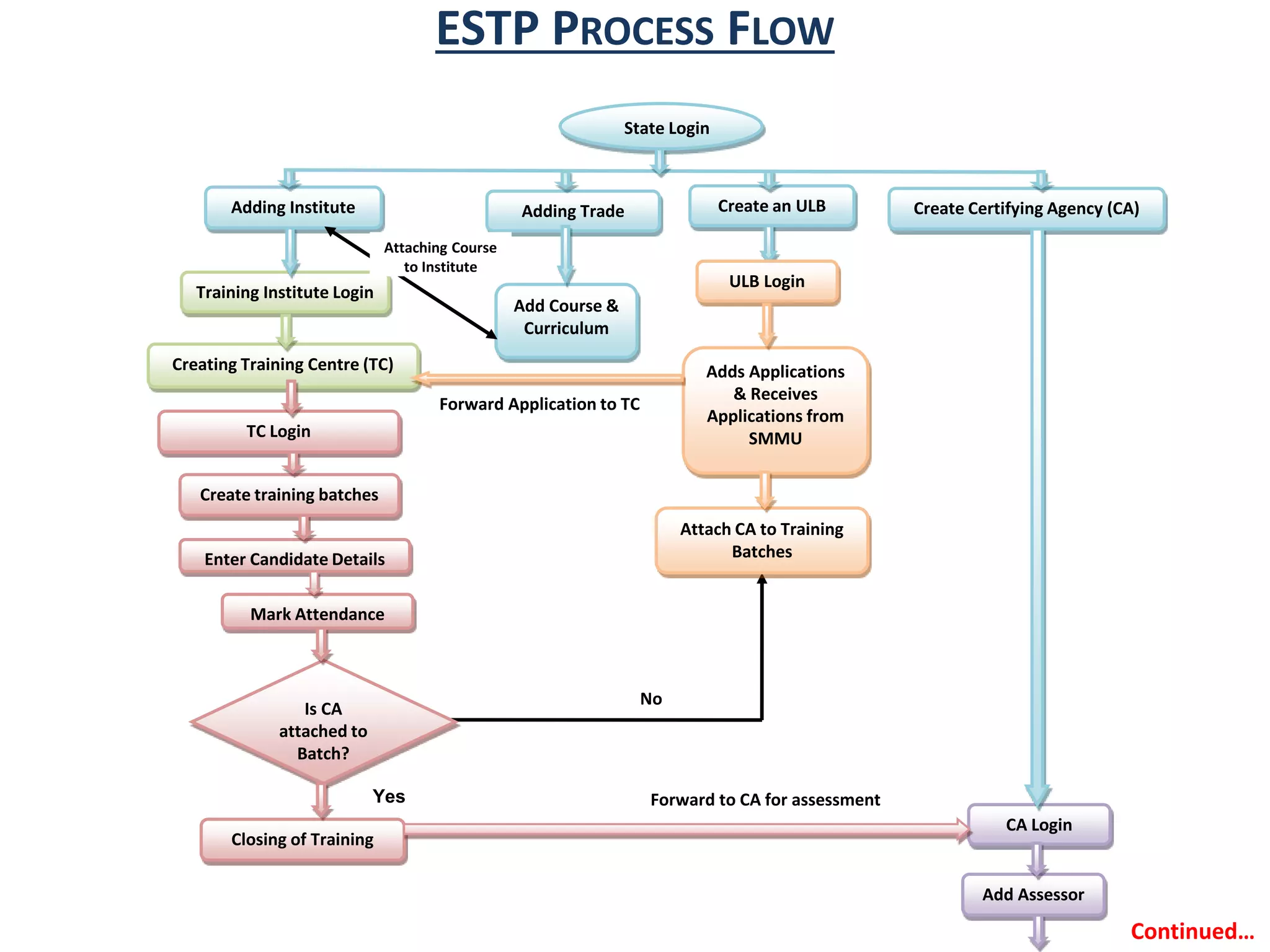 NULM Process Flow Chart PPT | PPTX