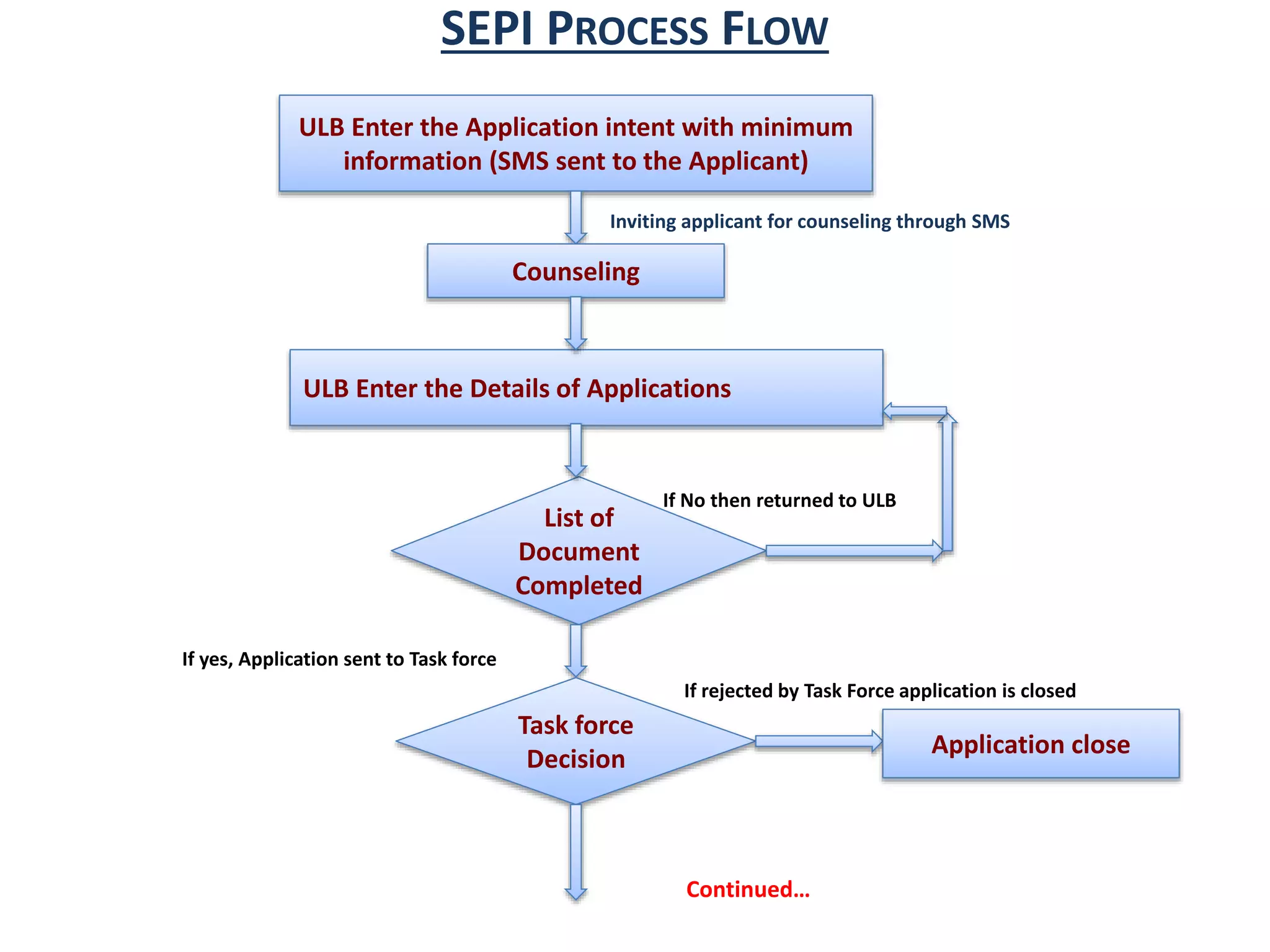 NULM Process Flow Chart PPT | PPTX