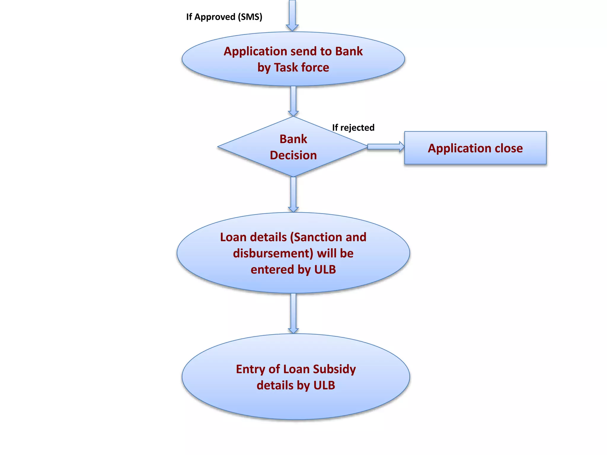 NULM Process Flow Chart PPT | PPTX