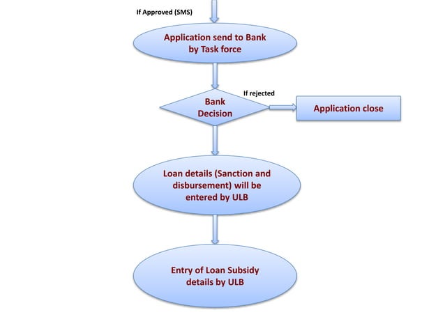 NULM Process Flow Chart PPT | PPTX