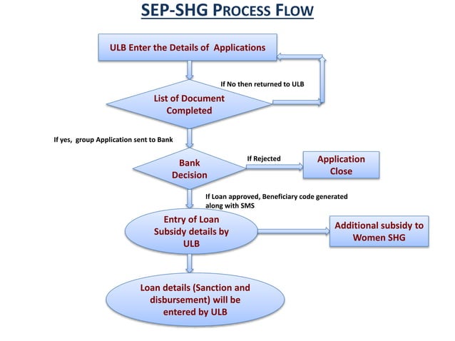 NULM Process Flow Chart PPT | PPTX