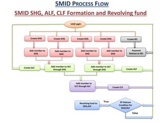 NULM Process Flow Chart PPT | PPTX