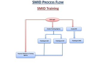NULM Process Flow Chart PPT | PPTX
