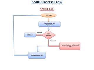 NULM Process Flow Chart PPT | PPTX