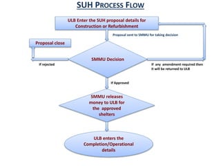 NULM Process Flow Chart PPT | PPTX