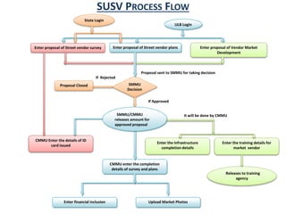 NULM Process Flow Chart PPT | PPTX