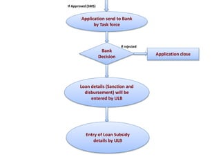 NULM Process Flow Chart PPT | PPTX