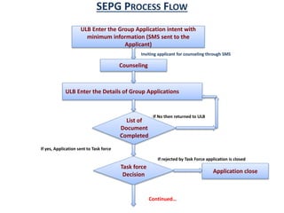 NULM Process Flow Chart PPT | PPTX