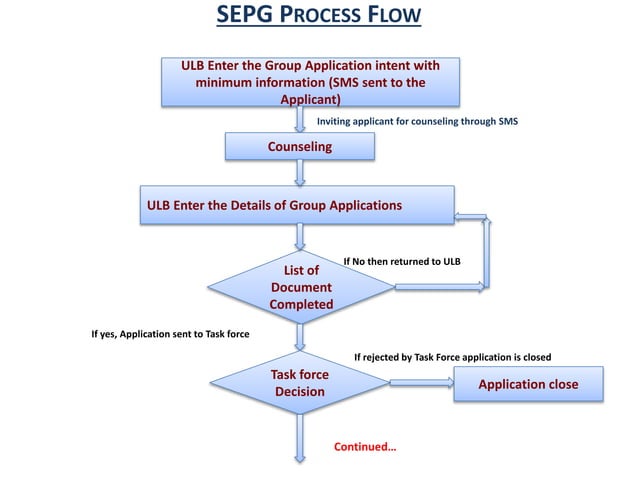 NULM Process Flow Chart PPT | PPTX